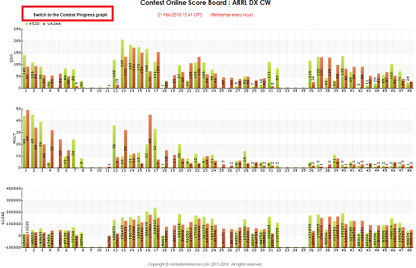 New rate graphs ( Contest progress view) – Contest Online ScoreBoard
