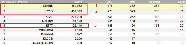 Contest Online ScoreBoard – Developers Team Blog.